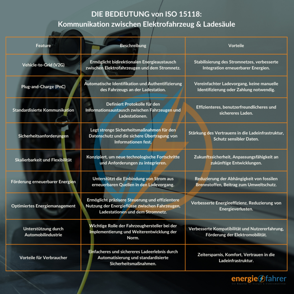 ISO 15118: Kommunikation zwischen Elektrofahrzeug & Ladesäule