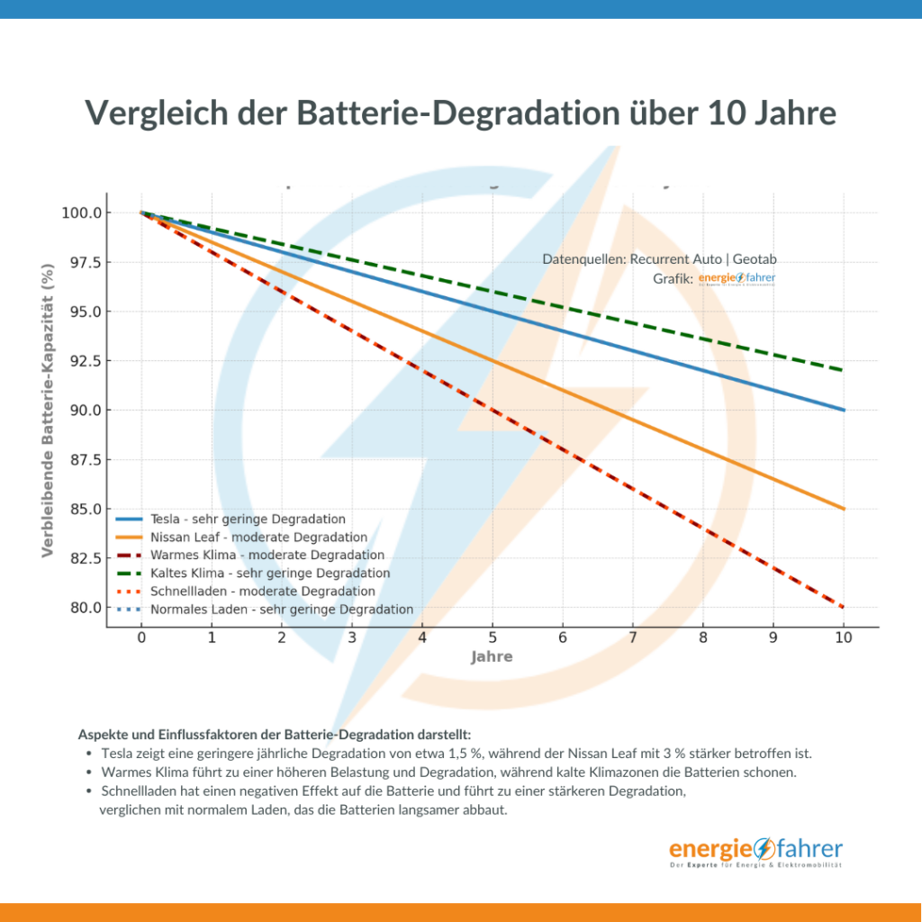 Lebensdauer von Elektroauto-Batterien: Fortschritte im Überblick